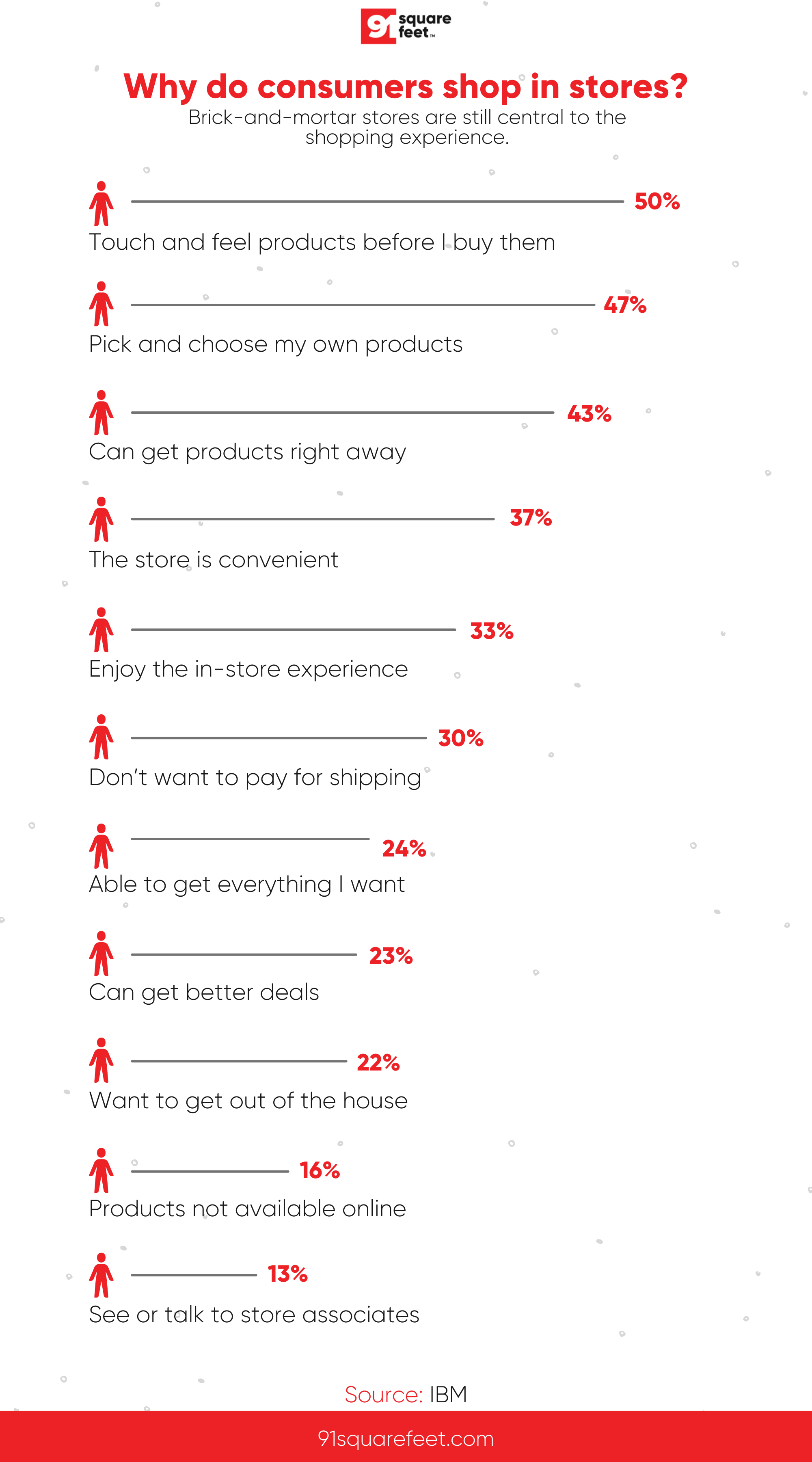 Top 8 Reasons Why Brands Say Yes to Offline Retail - 91Squarefeet